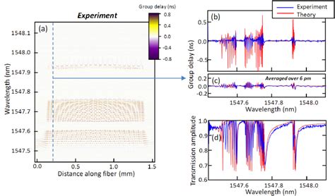 A Experimentally Measured Surface Plot Of The Group Delay Of The Download Scientific
