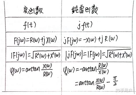 纯虚数信号的傅里叶变换模和相位的奇偶性是什么？ 知乎