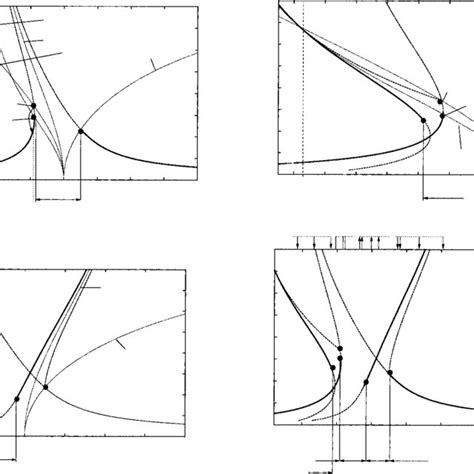 The Steady State Wave Amplitude Response B 1 Versus σσ 1 For Diagonal Download Scientific