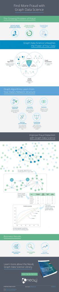 Find More Fraud With Graph Data Science Infographic