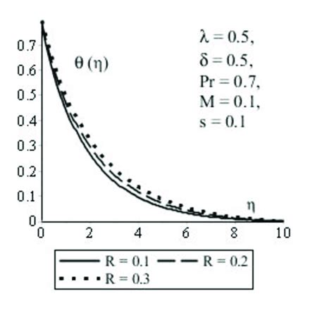 Variation Of Temperature For Various R Download Scientific Diagram