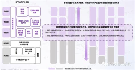 行业报告 Aigc应用与实践展望报告：人工智能重塑内容产业的作业模式aigc重塑传统运营工作 Ppt Csdn博客