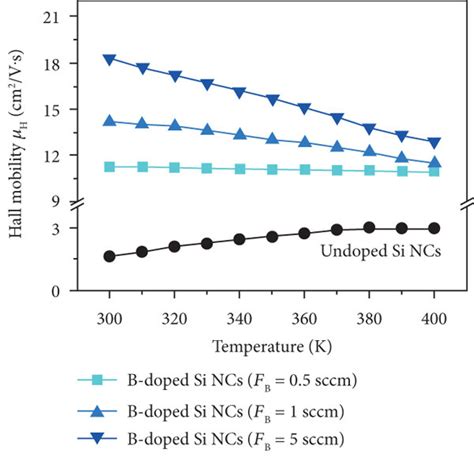 A Temperature Dependent Hall Mobilities Of B Doped Si Nc Films With
