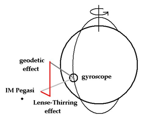 The Two Orbital Precession Influences Perihelium Shiftgeodetic Effect