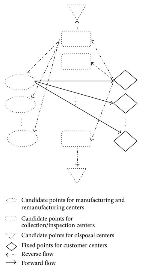Proposed Closed Loop Supply Chain Download Scientific Diagram