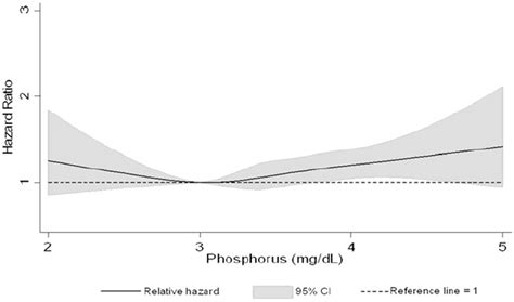 Figure 1 From Relation Of Serum Phosphorus Levels To The Incidence Of