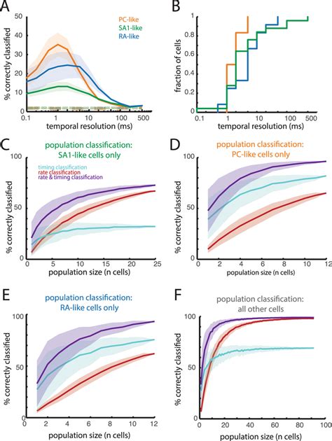 Informativeness Of Spike Timing Is Related To The Submodality