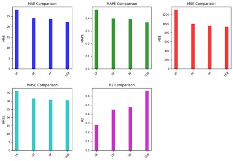 논문 리뷰 Utilizing The Lightgbm Algorithm For Operator User Credit Assessment Research