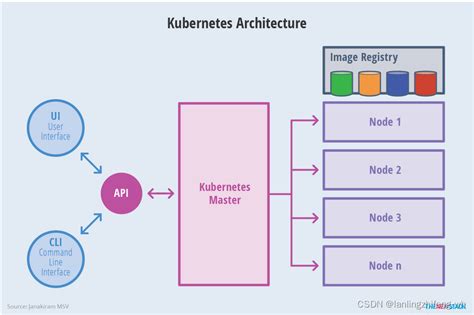 用kubeadm搭建kubernetes集群kubeadm Init Image Repository 的作用 Csdn博客