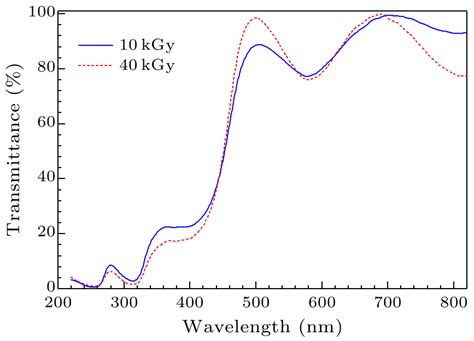 Chin Phys Lett 2018 35 11 117802 Thermal Characteristics Of Pva Pani Zns Nanocomposite
