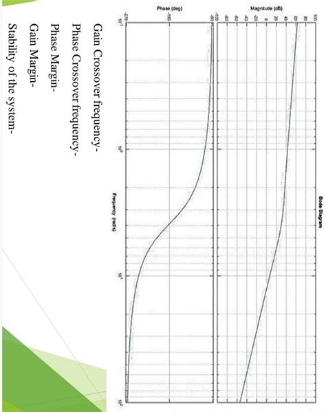 Solved Gain Crossover Frequency Phase Crossove