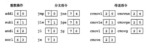 深入理解计算机系统（4 1） Y86指令集体系结构 说明y86实现中rrmovl指令各阶段的微操作 Csdn博客