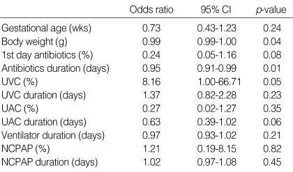 Logistic Regression Model For Risk Factors Associated With Nosocomial