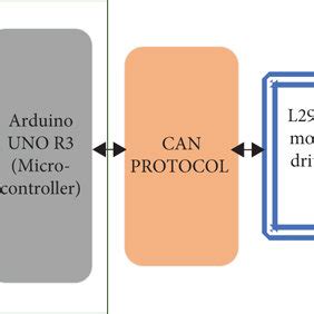 CAN Error Frame A Active Error Frame And B Passive Error Frame Download Scientific Diagram