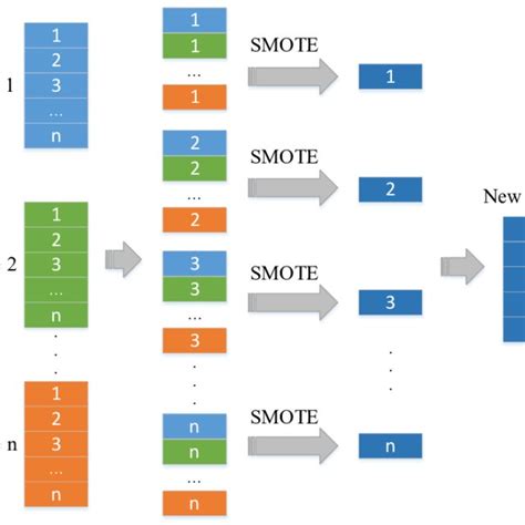 two dimensional matrix smote algorithm download scientific diagram