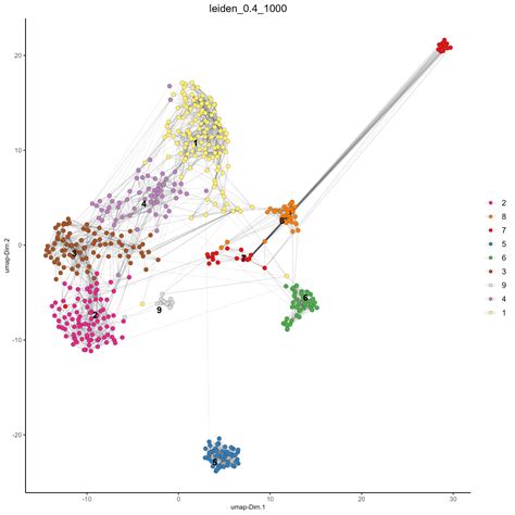 dimension reduction and clustering giotto suite 3 3 documentation