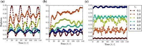Condensate Depletion Dynamics We Consider A Double Well Of 15 Lattice Download Scientific