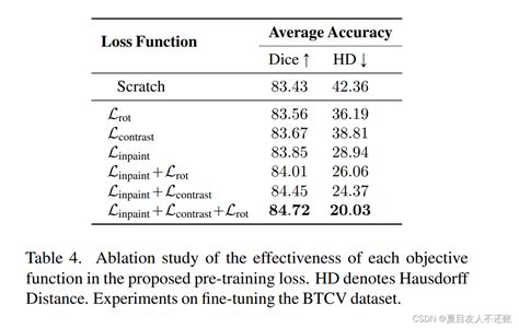 Cvpr2022 用于 3d 医学图像分析的 Swin Transformers 的自监督预训练self Supervised Pre