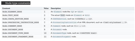 [html] 第401天 Dom节点的种类有哪些？ · Issue 2402 · Haizlin Fe Interview · Github