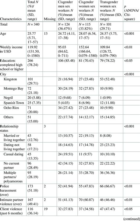 Socio Demographic Characteristics Among Sex Workers In Jamaica N 340