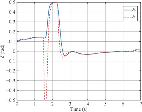 Figure 13 From Driver Intent Prediction And Collision Avoidance With Barrier Functions