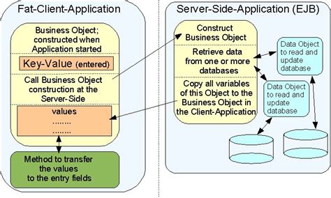 Java Fat Client Base Knowledge Using Business Objects To Handle Data