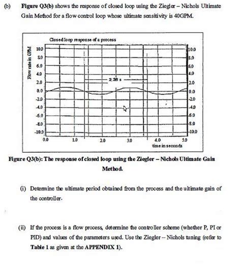 B Figure Q B Shows The Response Of Closed Loop Chegg