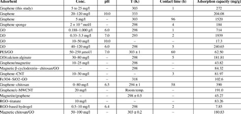 Adsorption Capacities Of Various Graphene Based Adsorbents In Methylene