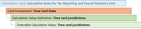 Guidelines For Loading Time Card State Card Components