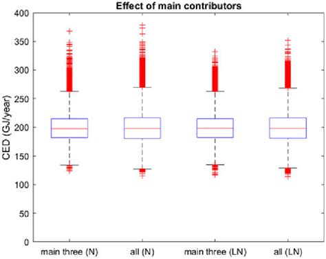 Box Plots Considering The Variation In The Three Main Contributors Vs