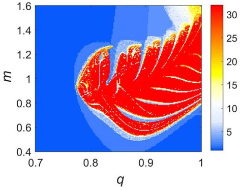 Fractal Fract Special Issue Advances In Fractional Order Chaotic And Complex Systems