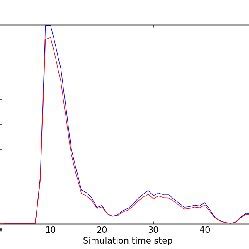 Differences Of The Euler Characteristic In Subsequent Steps Of The Download Scientific Diagram