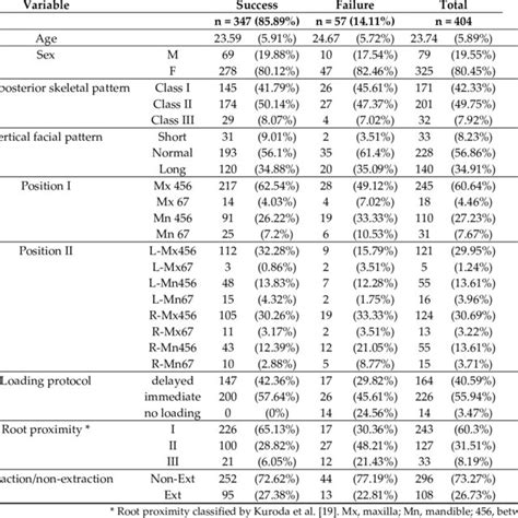 Generalized Estimating Equation Model Gee To Assess The Significant