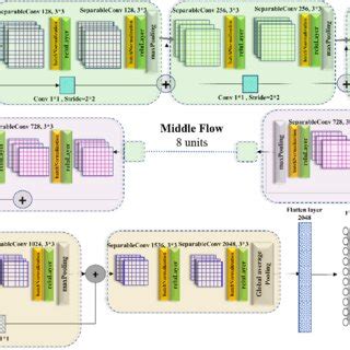A Schematic Of The Xception Deep Learning Model Initially The Data