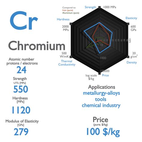What Is Chromium Properties Of Chromium Element Symbol Cr Nuclear