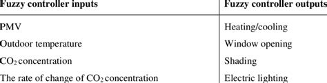 fuzzy controller s inputs and outputs kolokotsa et al 2002