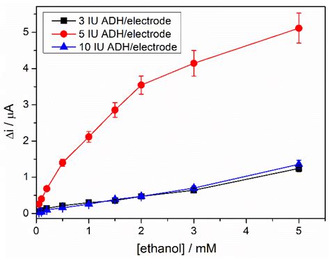 Biosensors Free Full Text A New Highly Sensitive Electrochemical