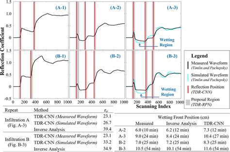 application of tdr‐cnn to measured tdr waveforms during infiltration