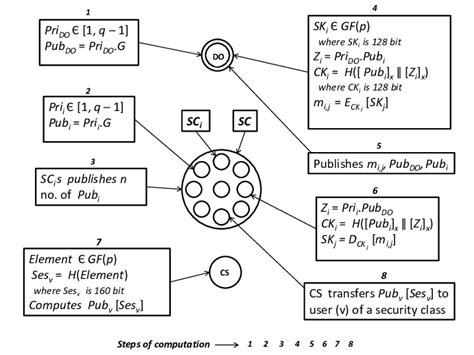 Pictorial Diagram Of Key Generation Derivation Download Scientific Diagram