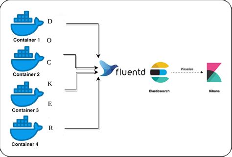 Docker Log Management Using Efk Stack By Kalana Geesara Medium