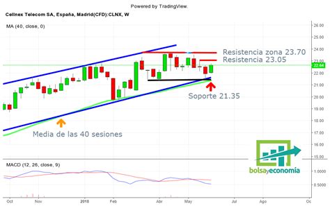 Que Dice El Gráfico De Las Acciones De Cellnex Telecom Bolsayeconomia