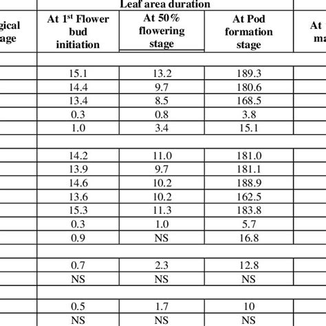 Influenced Of Dates Of Sowing And Varieties On Leaf Area Index Leaf