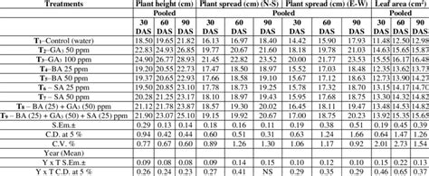 Effect Of Foliar Spray Of Plant Growth Regulators On Vegetative Growth