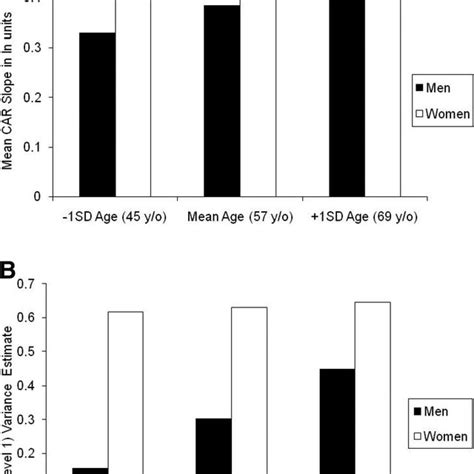 A Mean Cortisol Awakening Response Car As A Function Of Age And