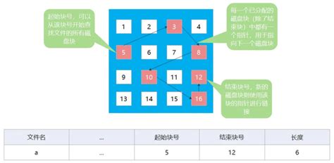 操作系统中文件系统的实现和分配方式探析（下） 努力的小雨 博客园