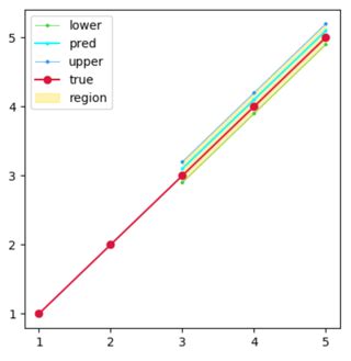 Numpy Python Plot Lower And Upper Bound For A Small Region Stack Overflow