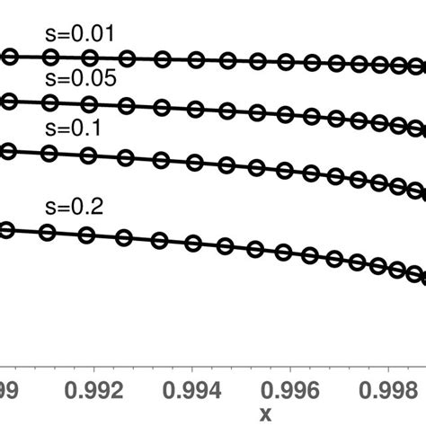 1 Exponential Convergence For F X Download Scientific Diagram