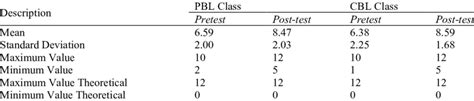 Mathematical Connection Test Results Download Scientific Diagram