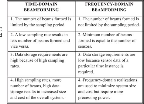 What Is The Difference Between Time Domain And Frequency Domain At Taj