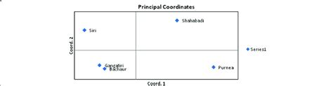 Principal Coordinates Analysis Pca Via Covariance Matrix With Data
